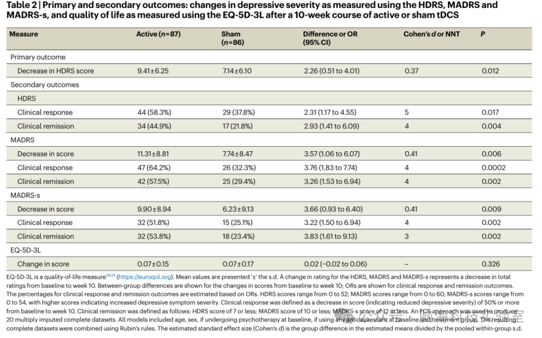 往期精彩|Nature 子刊：家用经颅电刺激(tDCS)可为抑郁症治疗带来巨大希望！-CSDN博客