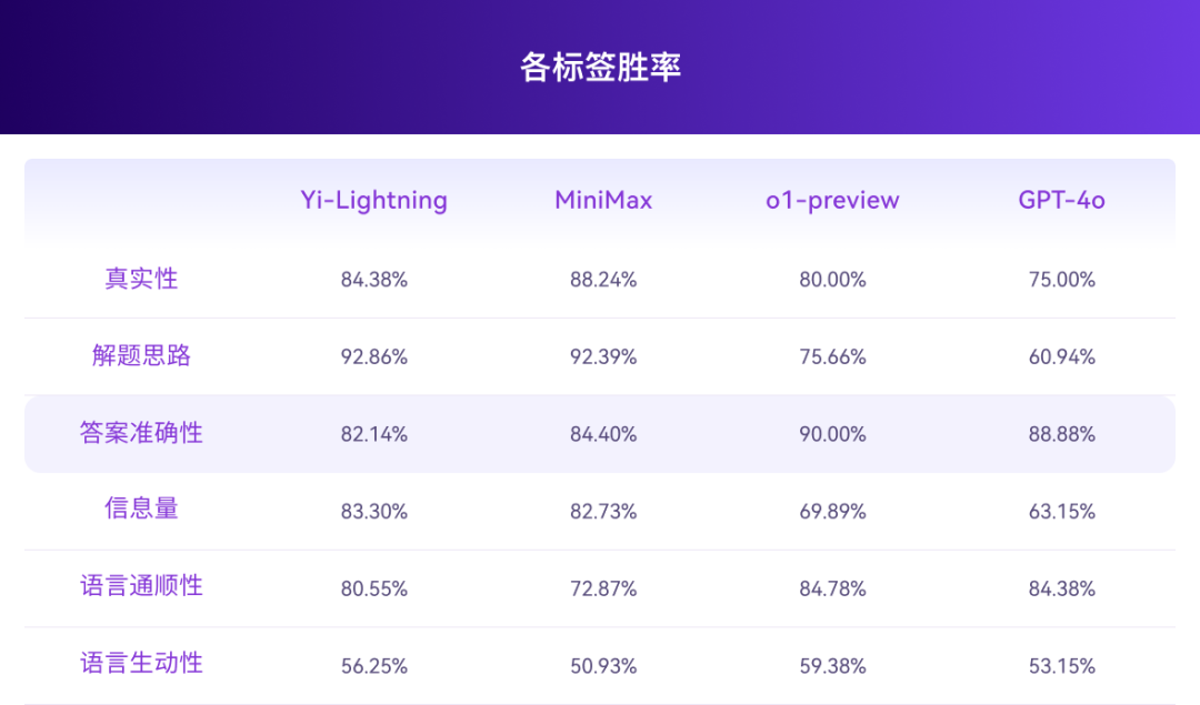 学霸o1打不过人气王Yi-Lightning？揭秘竞技场逆序之谜-CSDN博客