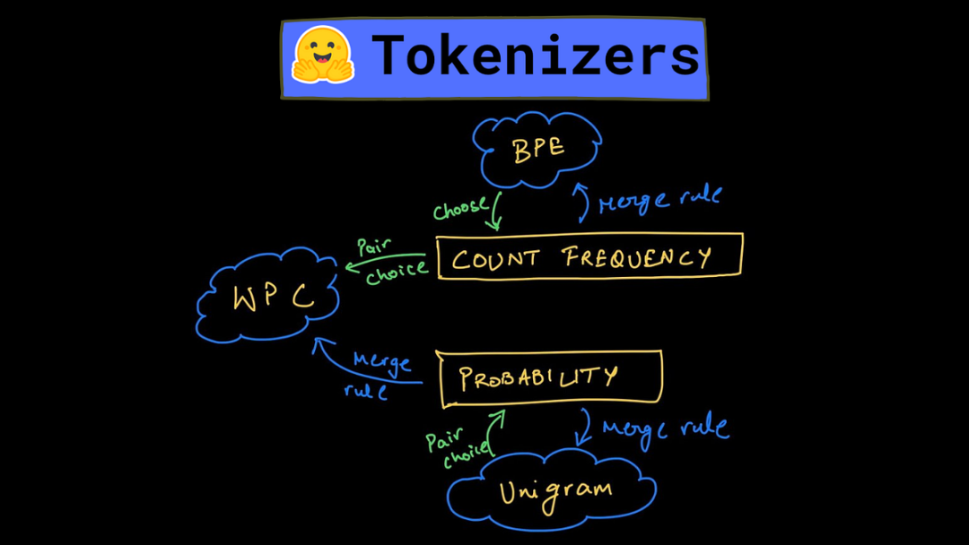 一文搞懂大模型的分词器（Tokenizer），看这一篇就够了！_分词器tokenizer-CSDN博客