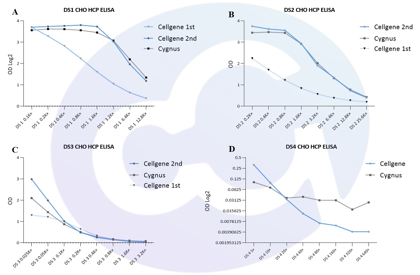 HCP工艺进阶：Cellgene 与 Cygnus 性能大揭秘！_cygnus f1020 e.coli hcp elisa kit-CSDN博客