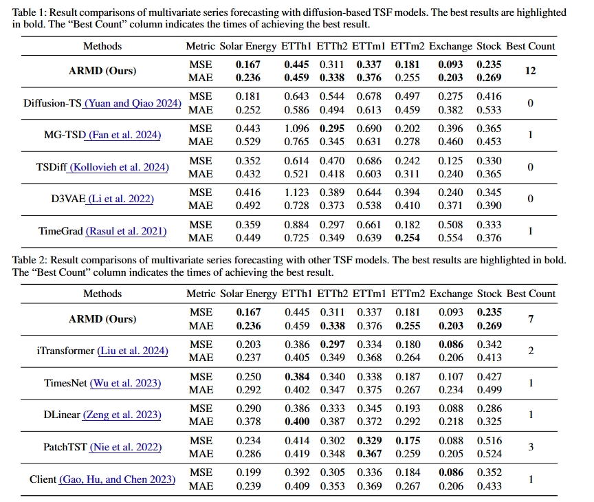【AAAI2025】时间序列|ARMD:颠覆认知！连续扩散让时间序列预测一骑绝尘-CSDN博客