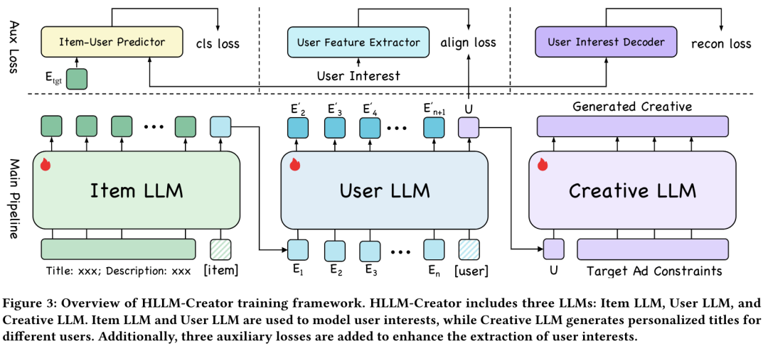HLLM-Creator：字节跳动如何用三级LLM架构解决个性化创意生成难题！-CSDN博客