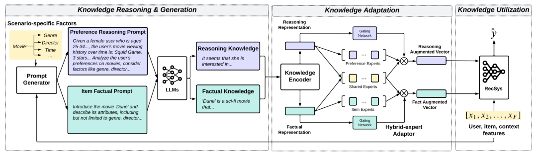 一文汇总：LLM应用到推荐系统的各类玩法总结_enhancing sequential recommenders with augmented k-CSDN博客