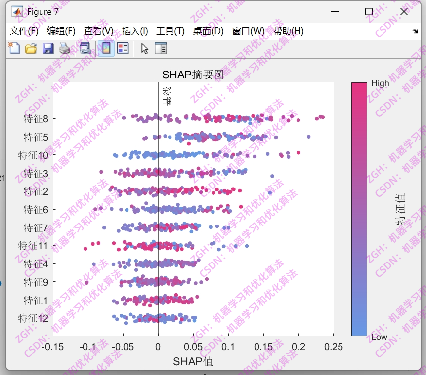 Matlab【独家原创】基于CNN-BiLSTM-Attention+SHAP可解释性分析的分类预测 (多输入单输出)_cnn-bilstm-attention-shap-CSDN博客