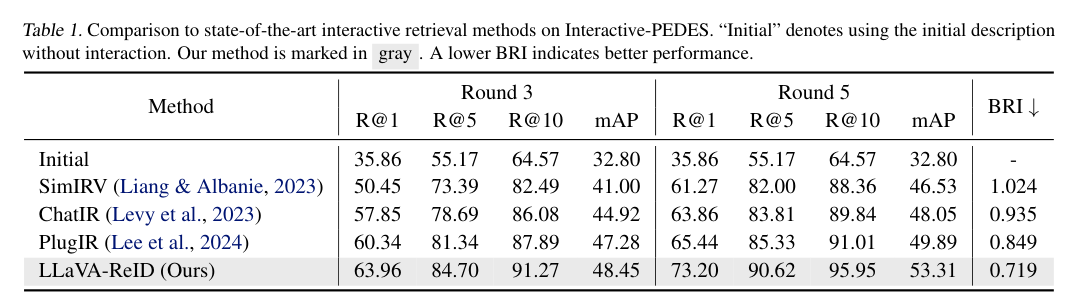 人体重识别LLaVA-ReID: Selective Multi-image Questioner for Interactive Person Re-Identification-CSDN博客