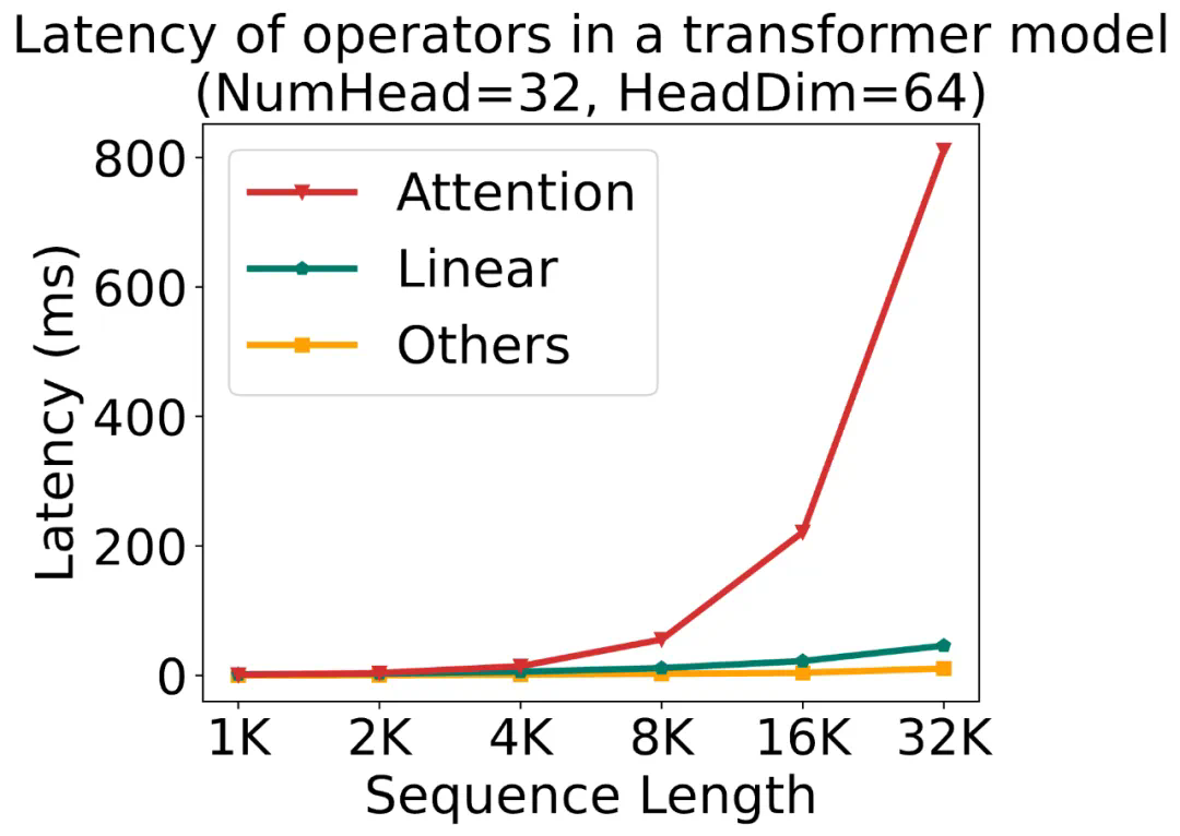 4比特量化三倍加速不掉点！清华即插即用的SageAttention迎来升级_int4 量化框架 开源 github-CSDN博客