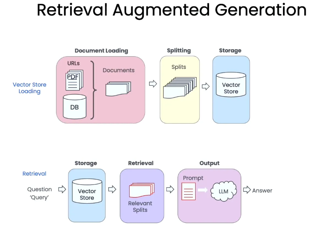 程序员必学！零基础入门Agentic RAG：打造智能可调的大模型检索系统（珍藏干货）-CSDN博客