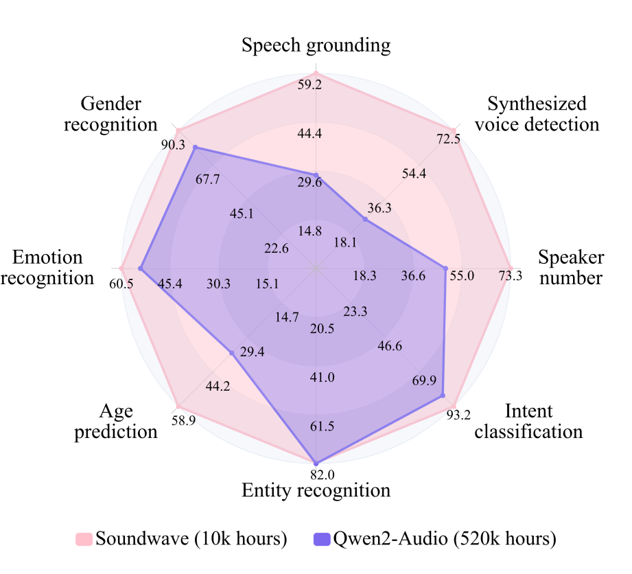 港中大（深圳）开源Soundwave语音理解大模型，1/50训练数据媲美Qwen2-Audio！-CSDN博客