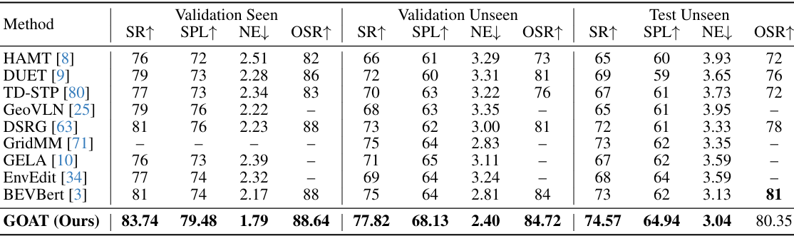CVPR-2024 | 具身推理有果未必有因！GOAT：基于因果学习的视觉语言导航_vision-and-language navigation via causal learning-CSDN博客