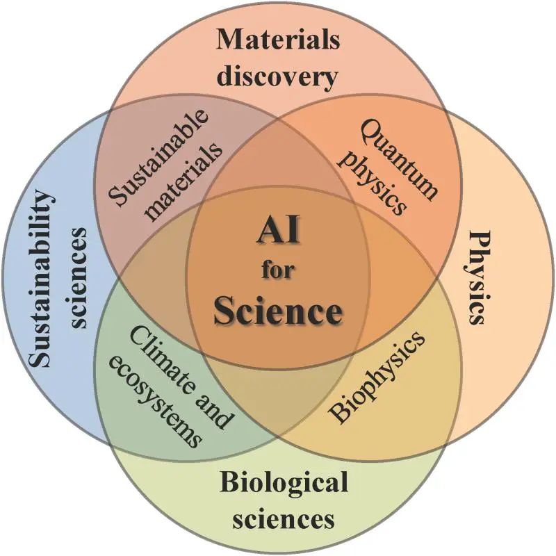 AI4S：LLM驱动科研的三个层级 & 科研算力专项支持计划_ai4s国际前沿理论-CSDN博客