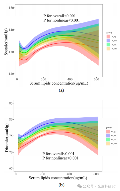 3.4/Q2，Charls最新文章解读！_charls 2020 高血压-CSDN博客