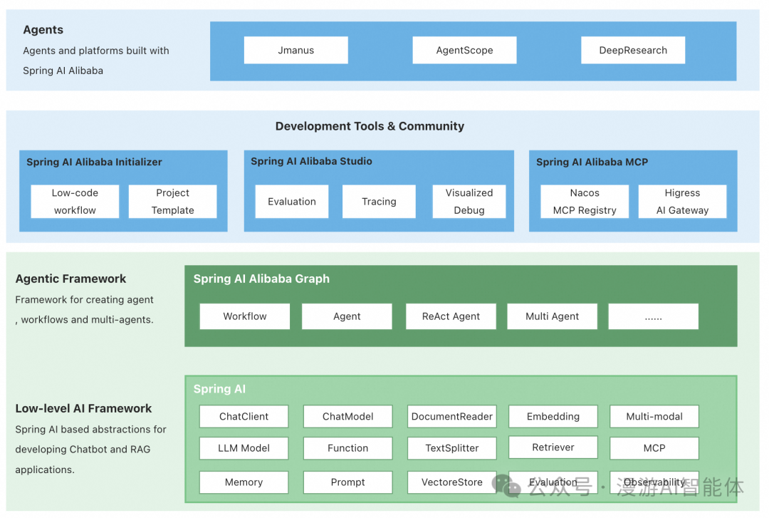 阿里巴巴Spring AI Alibaba：搭建支持RAG和工具调用的AI智能体，企业级AI应用开发新篇章！_spring ai alibaba调用-CSDN博客