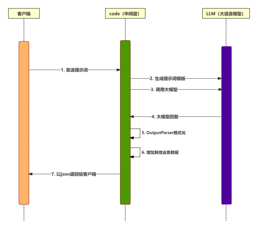 LangChain实战 | OutputParser：让大模型输出从 “鸡肋” 变 “瑰宝” 的关键！-CSDN博客
