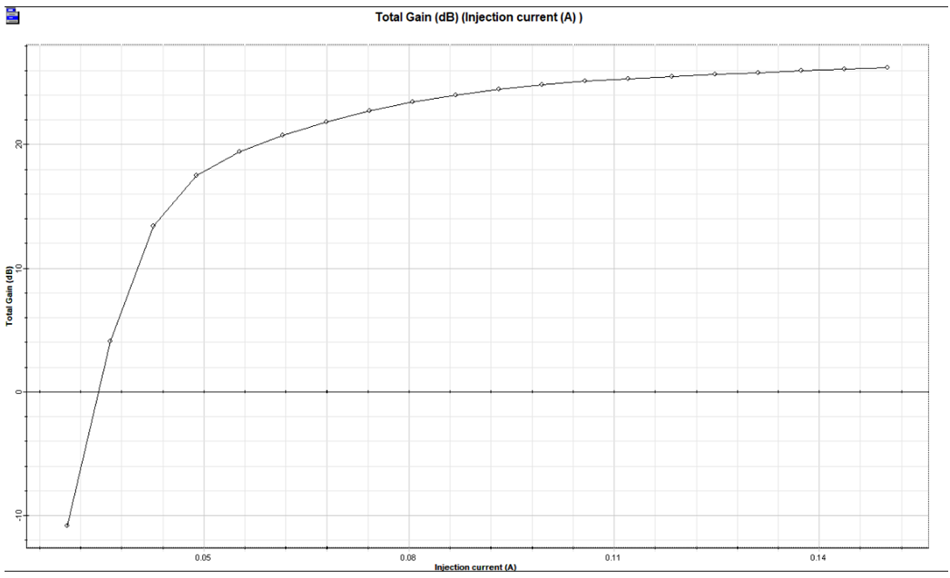 OptiSystem应用：宽带SOA特性_前向ase功率 光放-CSDN博客
