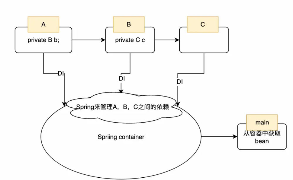 Spring的IOC-CSDN博客
