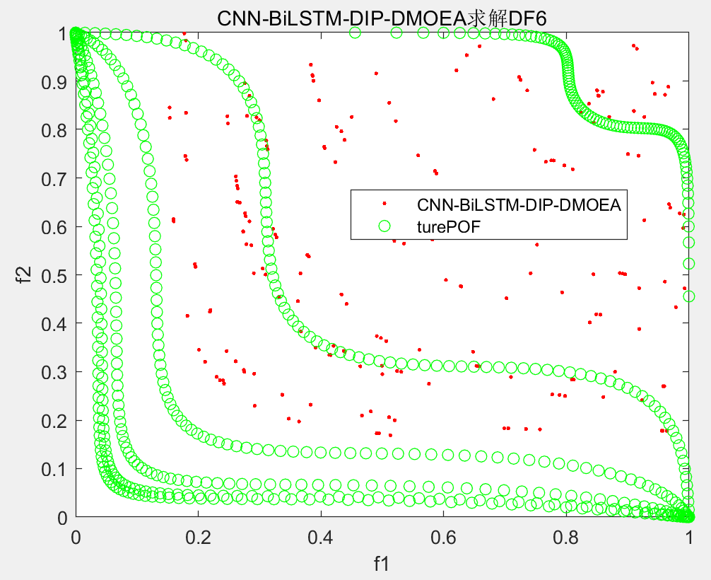 动态多目标优化：基于CNN-BiLSTM定向改进预测的动态多目标进化算法（CNN-LSTM-DIP-DMOEA）求解CEC2018（DF1-DF14），提供MATLAB代码_动态剪枝多目标优化 ...