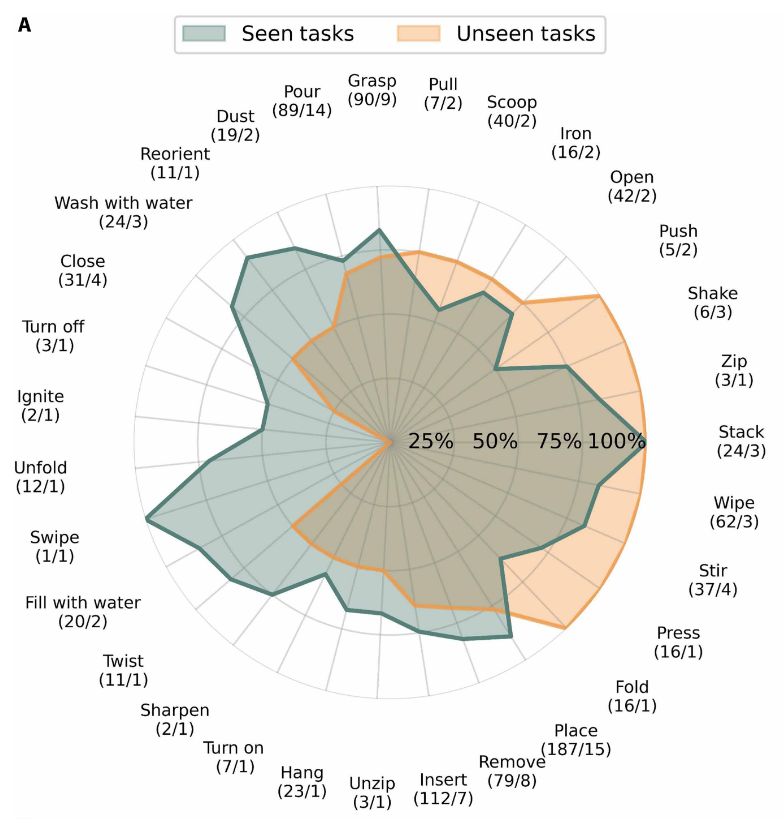 登上 Science 子刊的硬核成果，也离不开“限定物体”的红利？_learning a thousand tasks in a day-CSDN博客