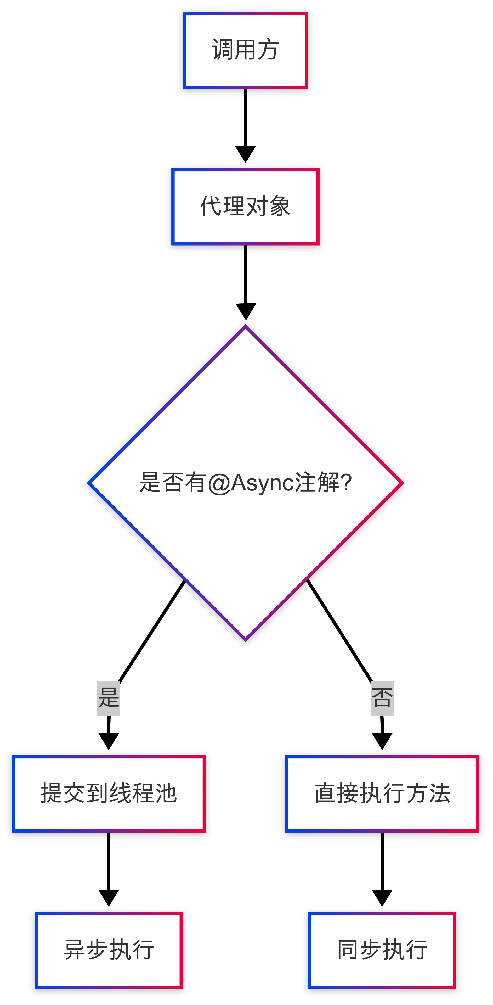 Spring @Async 内部调用失效问题：五种解决方案实战分析-CSDN博客