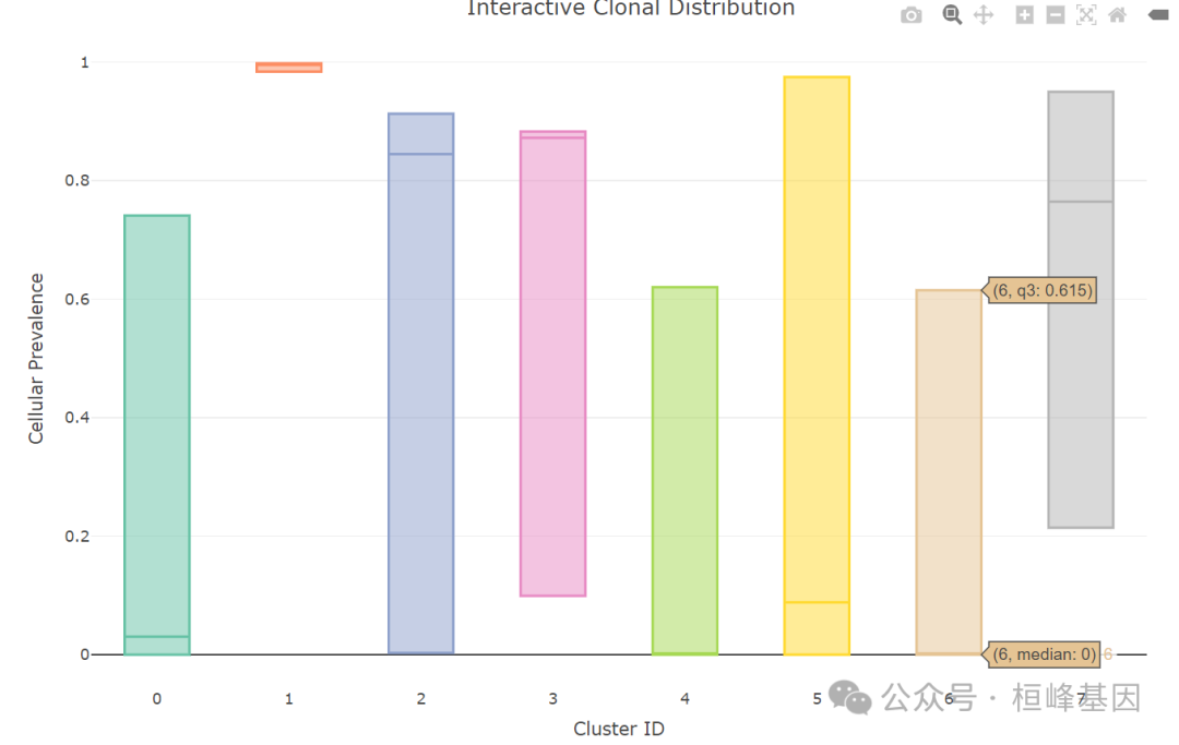 Clone 9.基于贝叶斯统计方法推断癌症的克隆群体结构(PyClone-VI)-CSDN博客