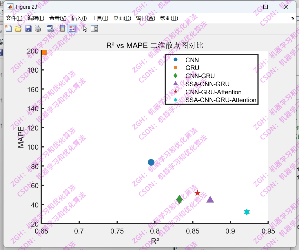 【消融实验】基于SSA-CNN-GRU-Attention 6 模型多变量时序预测一键对比(多输出单输出)_消融实验matlab-CSDN博客