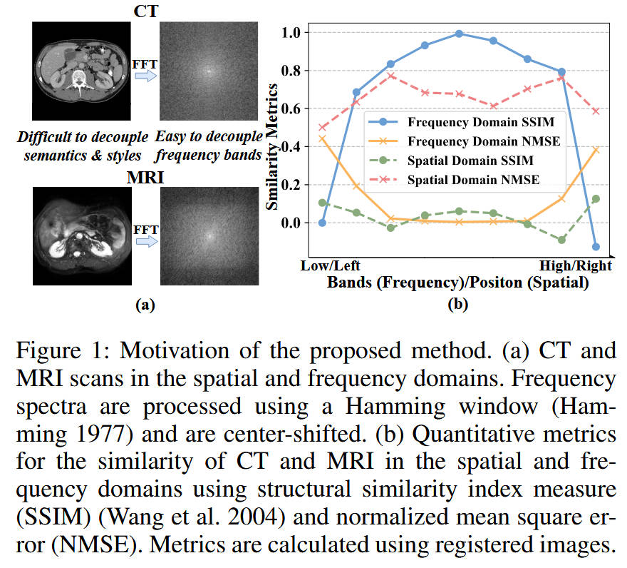 AAAI 2025 | FAMNet：频域感知匹配网络，跨域小样本医学图像分割_famnet: frequency-aware ...