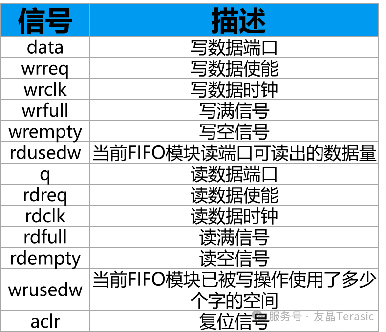 06-SDRAM控制器的设计——异步FIFO的调用_fifo文档链接-CSDN博客