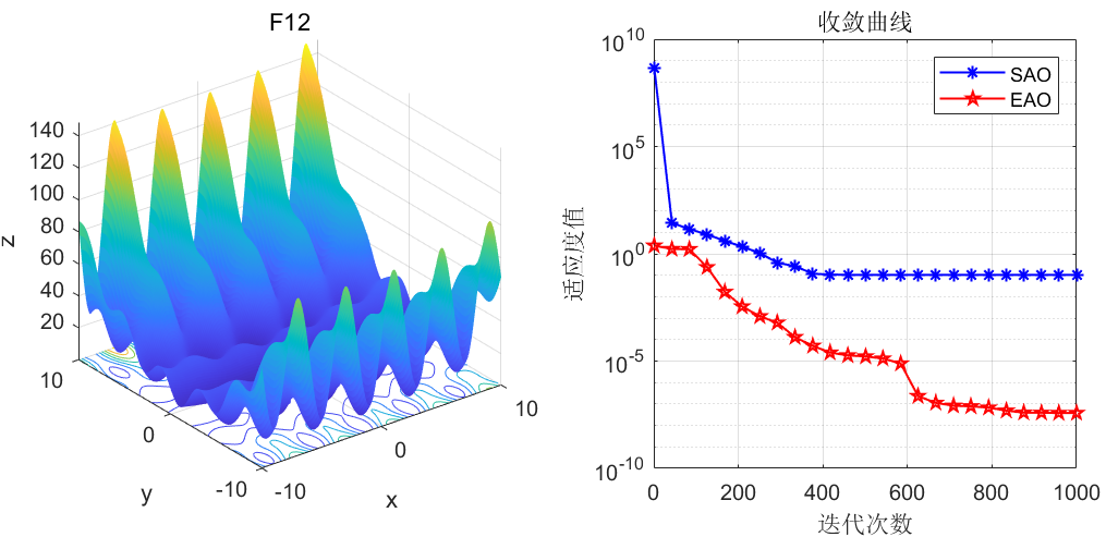 酶作用优化算法(EAO)-2025年4月SCI新算法-公式原理详解与性能测评 Matlab代码免费获取