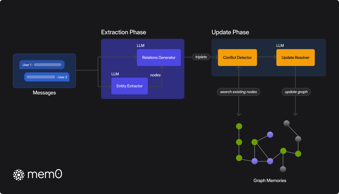 大语言模型（LLM）| 一文解析AI 智能体长期记忆系统架构设计-CSDN博客