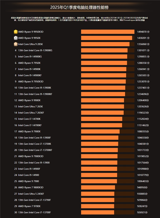 2025Q1鲁大师PC排行榜：新品井喷，格局重塑-CSDN.NET