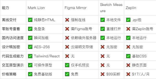 在figma设计中如何像sketch导出离线标注呢？MarkLion给了答案_mark lion-CSDN博客