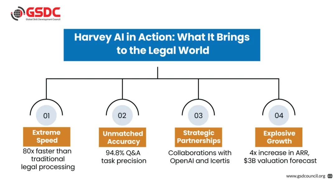 每天一个 FUN AI｜Harvey: AI 不会替代你，但会用 AI 的人会_harvey ai-CSDN博客