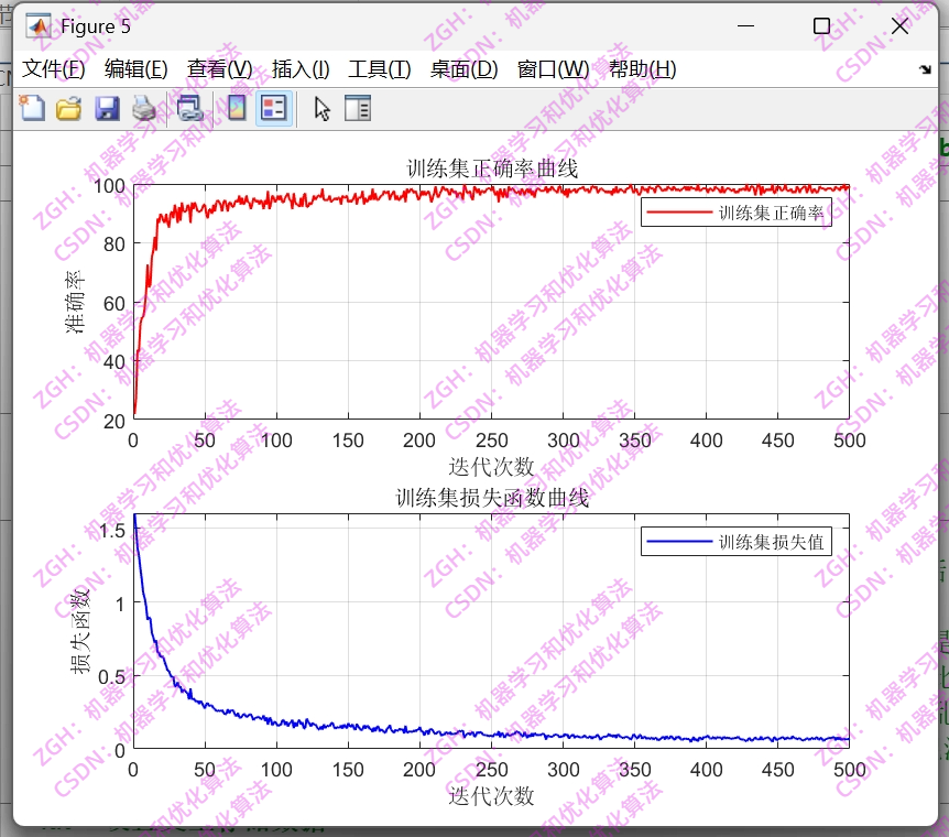 Matlab【独家原创】基于CNN+SHAP可解释性分析的分类预测 (多输入单输出)_shap分析使用用卷积神经网络吗-CSDN博客