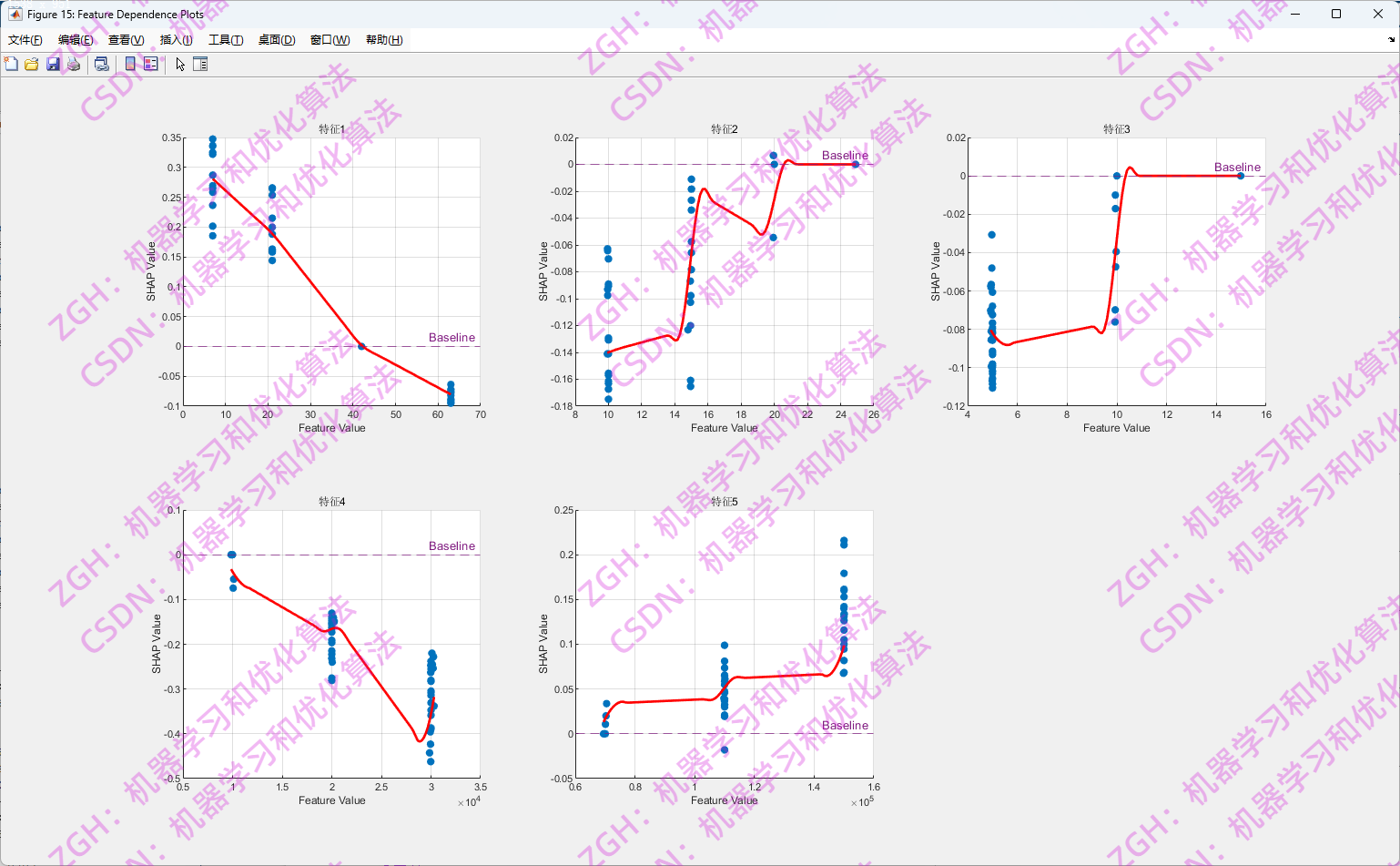 [独家]基于LightGBM+SHAP可解释性分析的回归预测 Matlab代码(多输入单输出)_lightgbm模型 matlab-CSDN博客