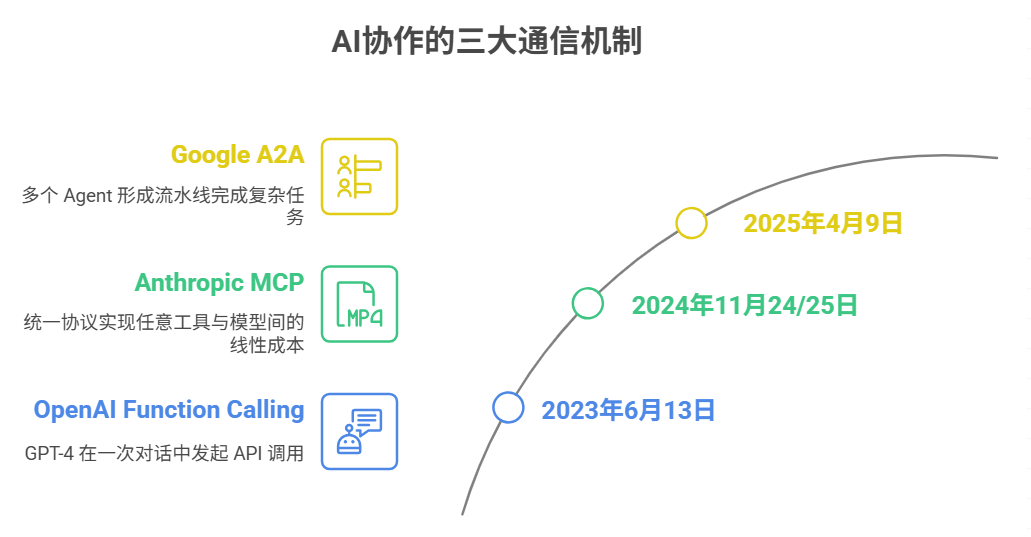 图文梳理AI协作的三大通信机制【Function Calling/MCP/A2A】_function calling图解-CSDN博客
