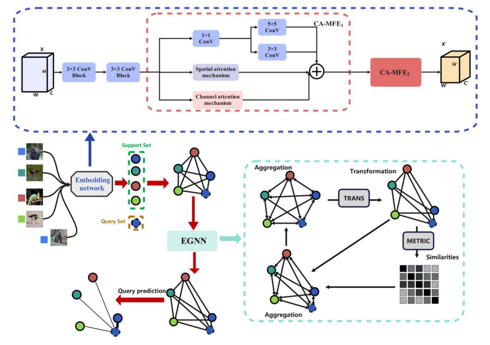 高效特征提取之道！“注意力+多尺度卷积”这组模型搭配你必须掌握！助你抢发Nature_论文提出ca-mfe 算法,通过在 cnn 中使用不同尺寸卷积核(如 3x3 和 5x5)提取多尺度-CSDN博客