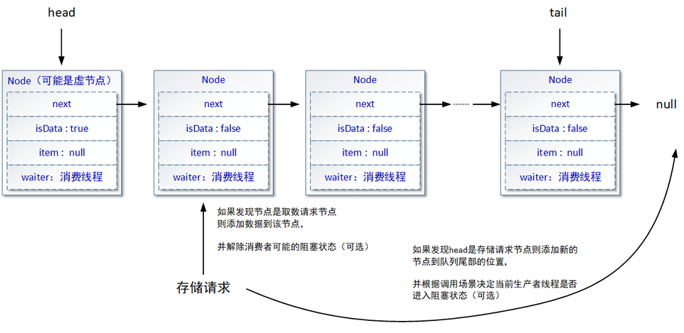 09并发容器篇（D1_阻塞队列（D8_LinkedTransferQueue））-CSDN博客