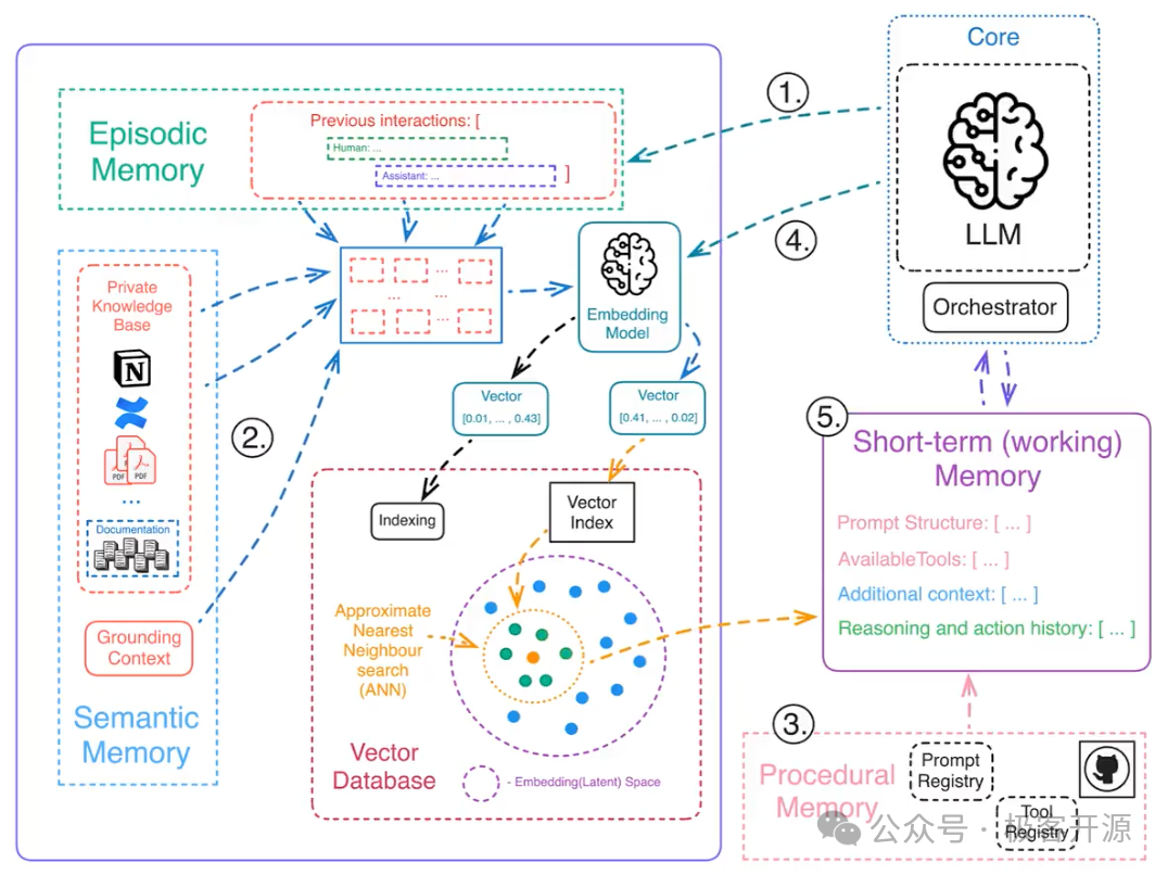 六大开源AI Memory项目盘点：RAG并非唯一记忆方案_ai 记忆存储开源项目-CSDN博客
