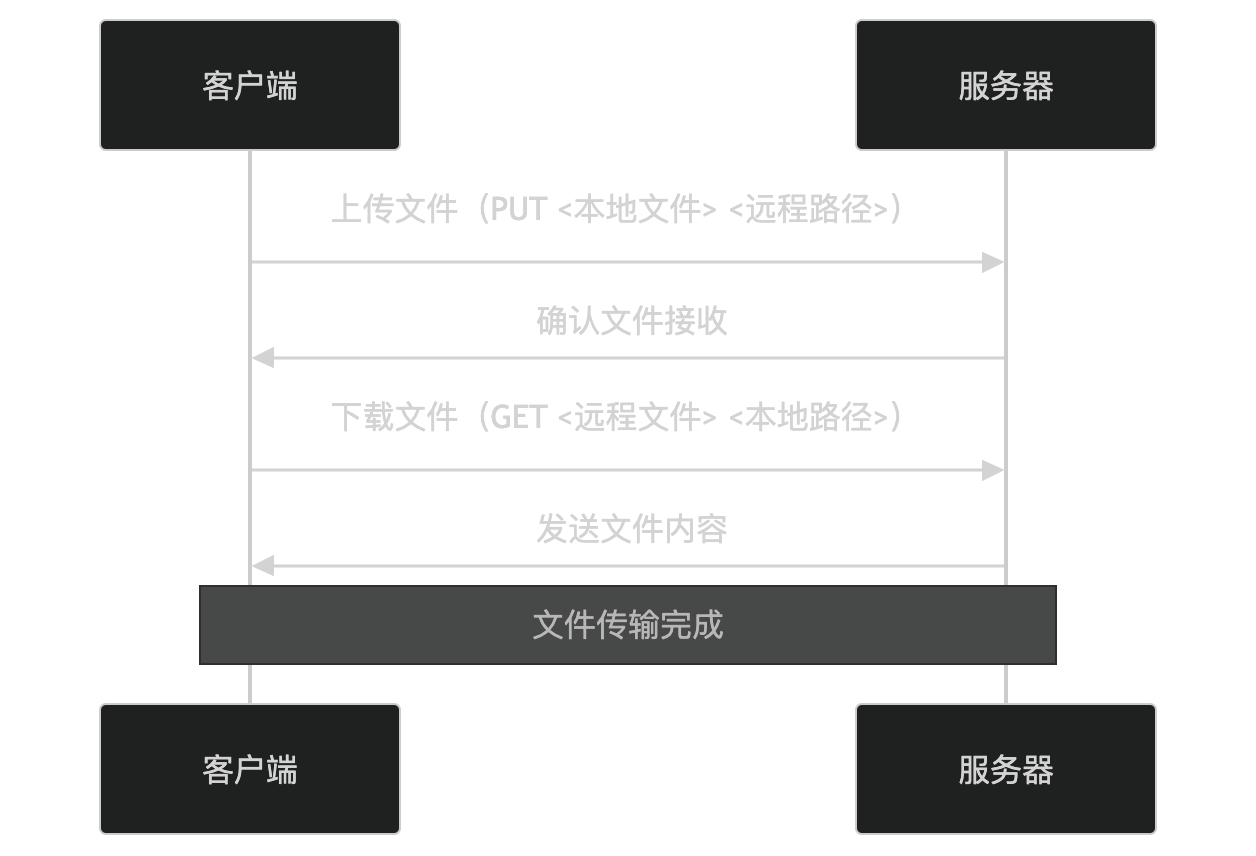 HoRain云--揭秘SFTP：安全传输文件的最佳选择-CSDN博客
