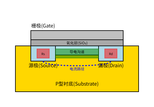 MOS 管应用中一定要关注的Ron_mos管的内阻ron的大小由哪个参数控制-CSDN博客