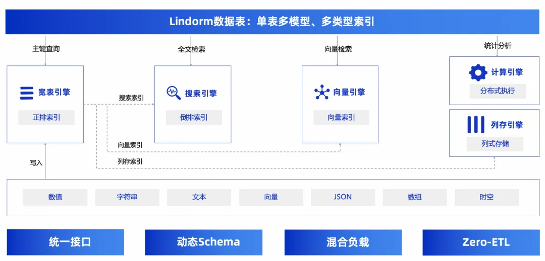 内附源码｜头部基模企业信赖之选——DMS+Lindorm智能搜索方案_lindorm源码-CSDN博客