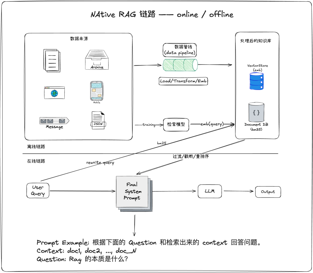 RAG 技术详解：从传统 Native RAG 到 Agentic RAG（含代码实现与强化学习方案）_rag 强化学习实现模型迭代-CSDN博客