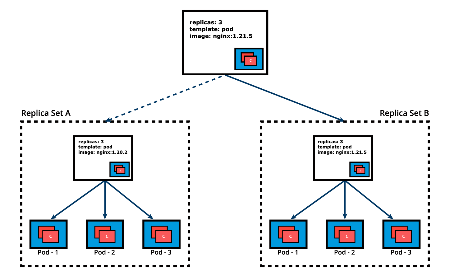 Kubernetes入门：09.Kubernetes Building Blocks-Deployment-CSDN博客