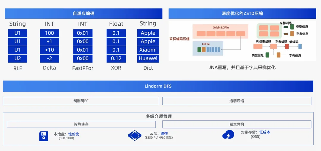 内附源码｜头部基模企业信赖之选——DMS+Lindorm智能搜索方案_lindorm 推理案例-CSDN博客
