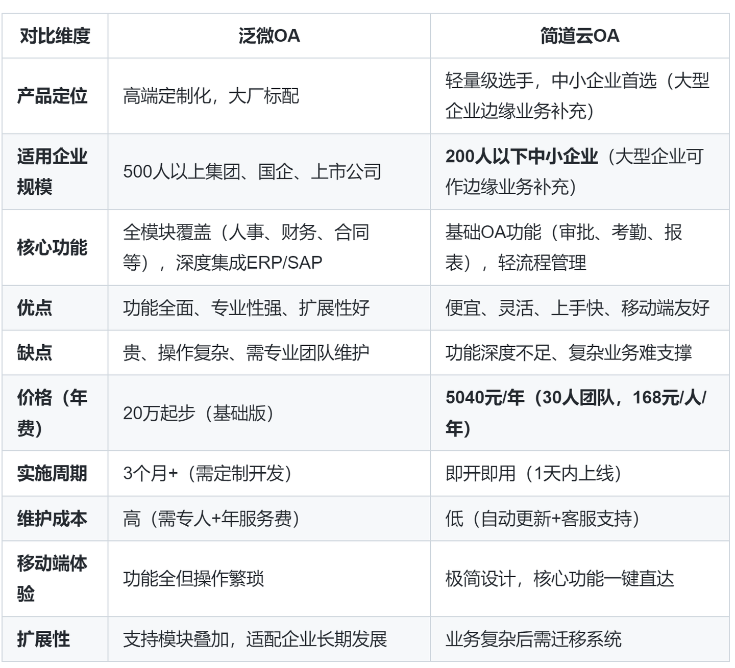 泛微OA VS 简道云OA，哪家OA系统好用？深度测评！（附选型对比表）_nanyun oa-CSDN博客