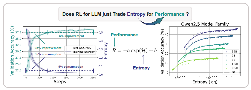 大模型RL学习停滞之谜：策略熵坍缩机制中的秘密！_the entropy mechanism of reinforcement learning fo-CSDN博客