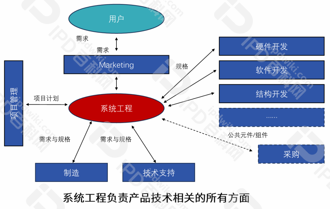 IPD的分析工具与模型（十七）以SE贯穿产品全生命周期，达成整体最优效能打造持续爆款_ipd 功能域se-CSDN博客
