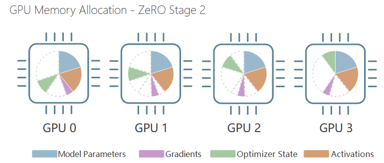 大模型分布式训练的原理（二）ZeRO：优化器状态分割、梯度分割、参数分割_大模型 优化器状态-CSDN博客