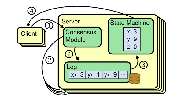 一致性：为什么基于Raft实现的etcd还会出现数据不一致？_why does etcd, based on raft implementation, still-CSDN博客