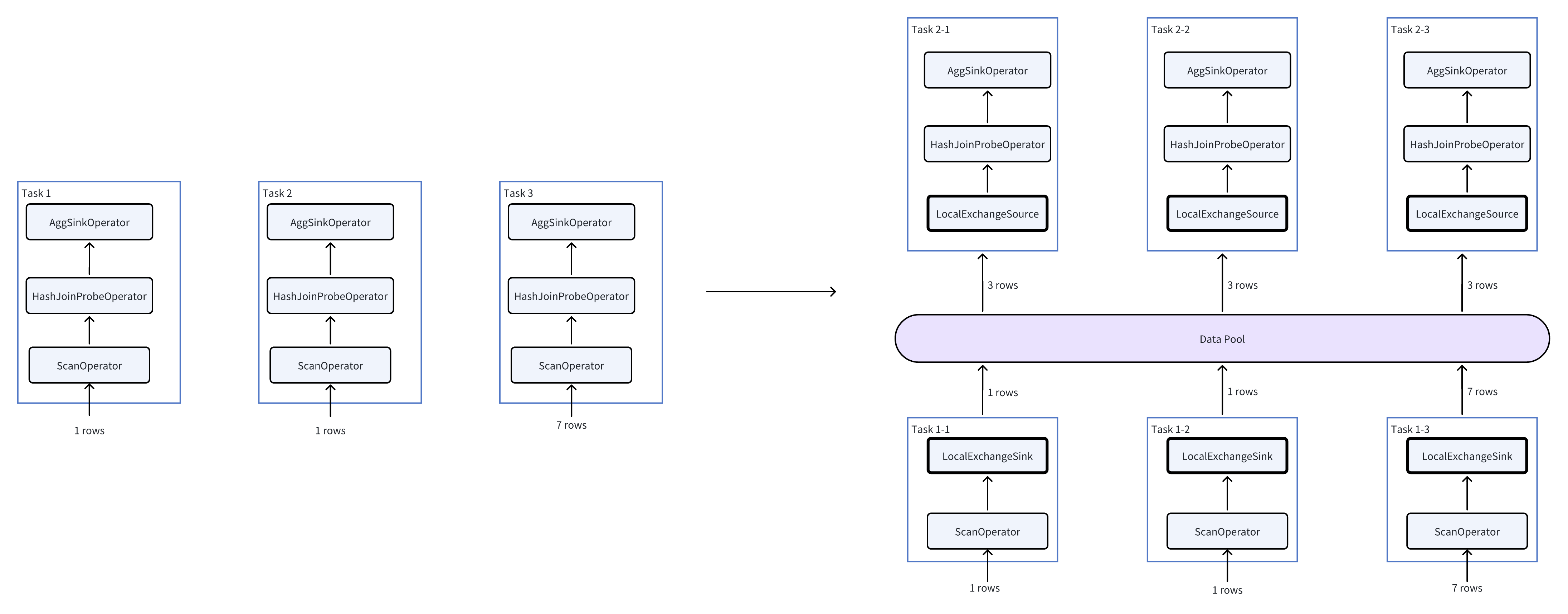 doris：Pipeline 执行引擎_doris pipeline-CSDN博客