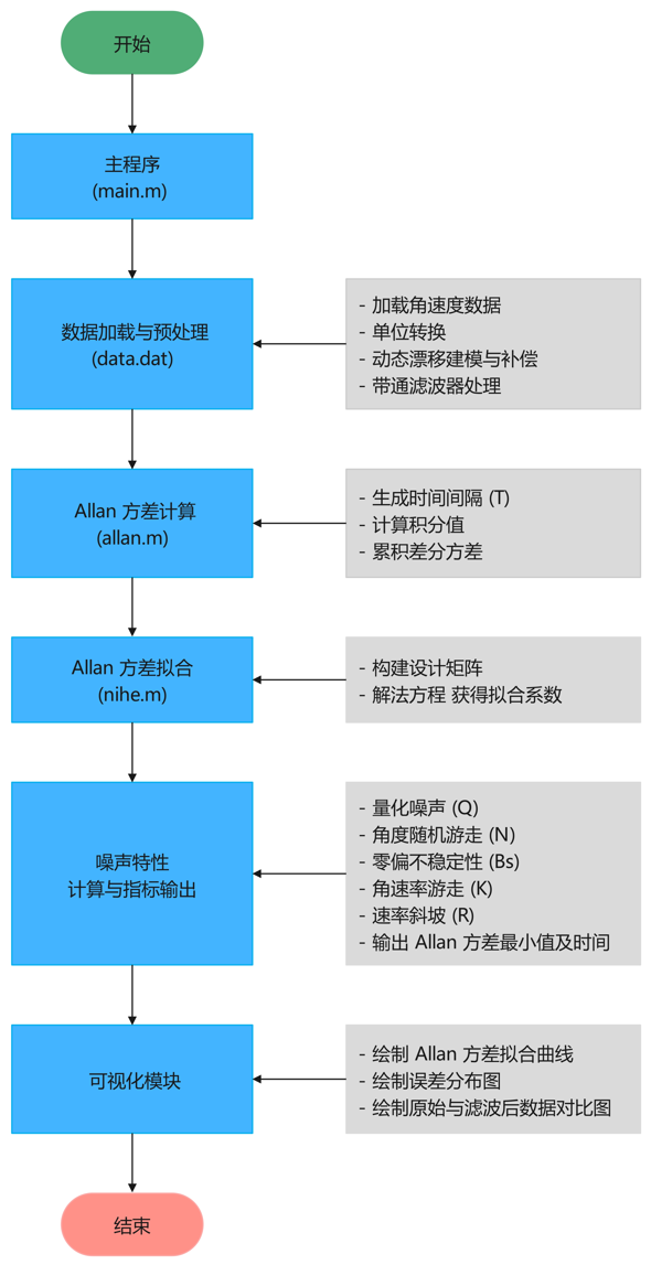 基于Matlab的Allan方差惯性传感器噪声特性分析与优化研究_allan方差对传感器标定的原理-CSDN博客